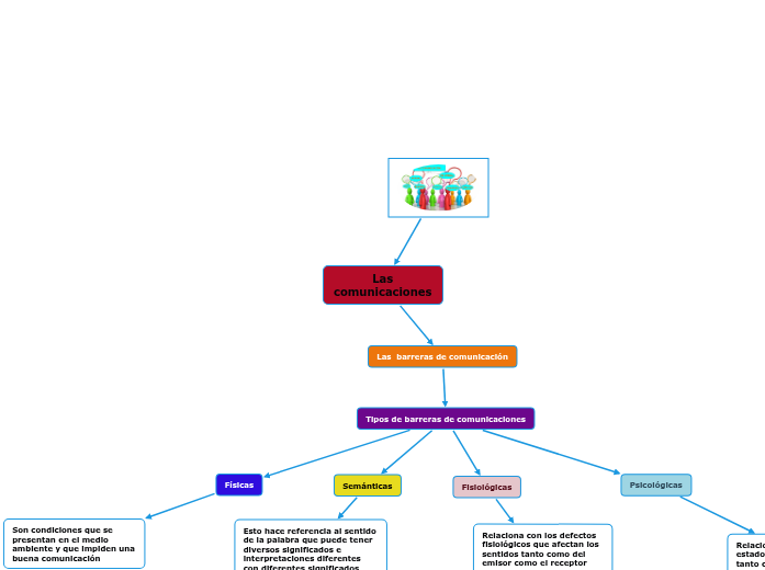 Las comunicaciones - Mind Map